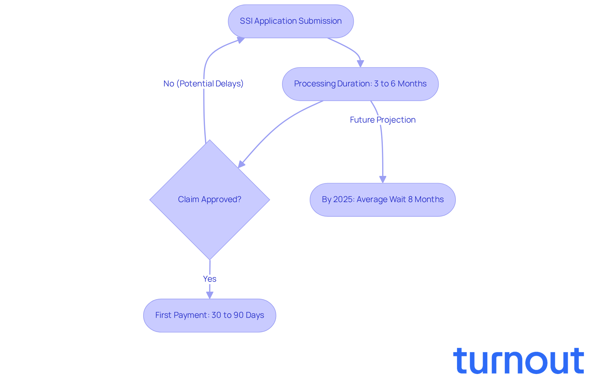 This flowchart shows the steps involved in the SSI payment process. Start with your application, follow through the processing time, and see what happens next based on whether your claim is approved or not. The future projection highlights expected changes in wait times.