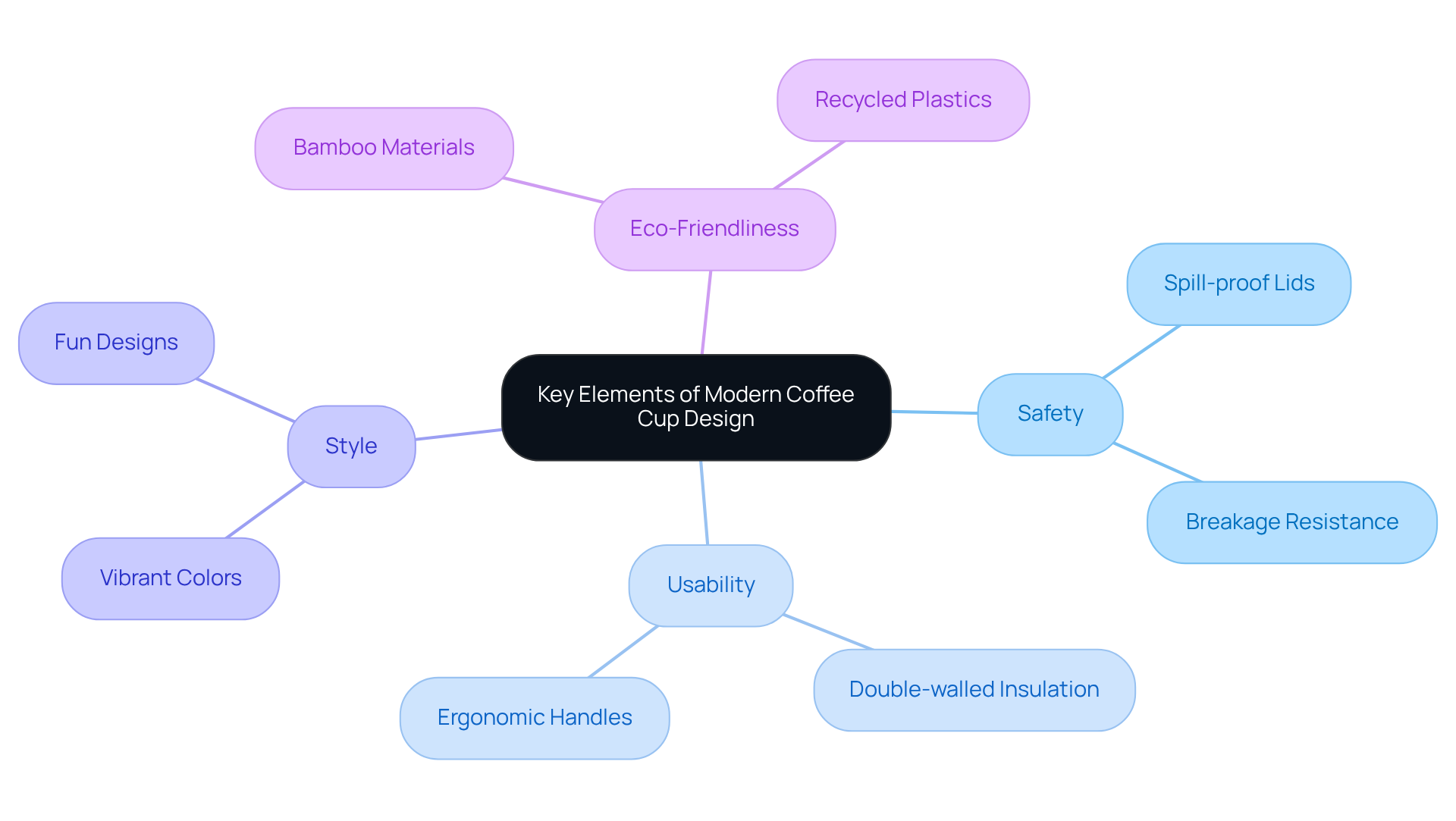This mindmap shows the important features of modern coffee cups, especially those designed for kids. Each branch represents a different aspect, like safety or style, and the sub-branches give more details about what makes these cups special.