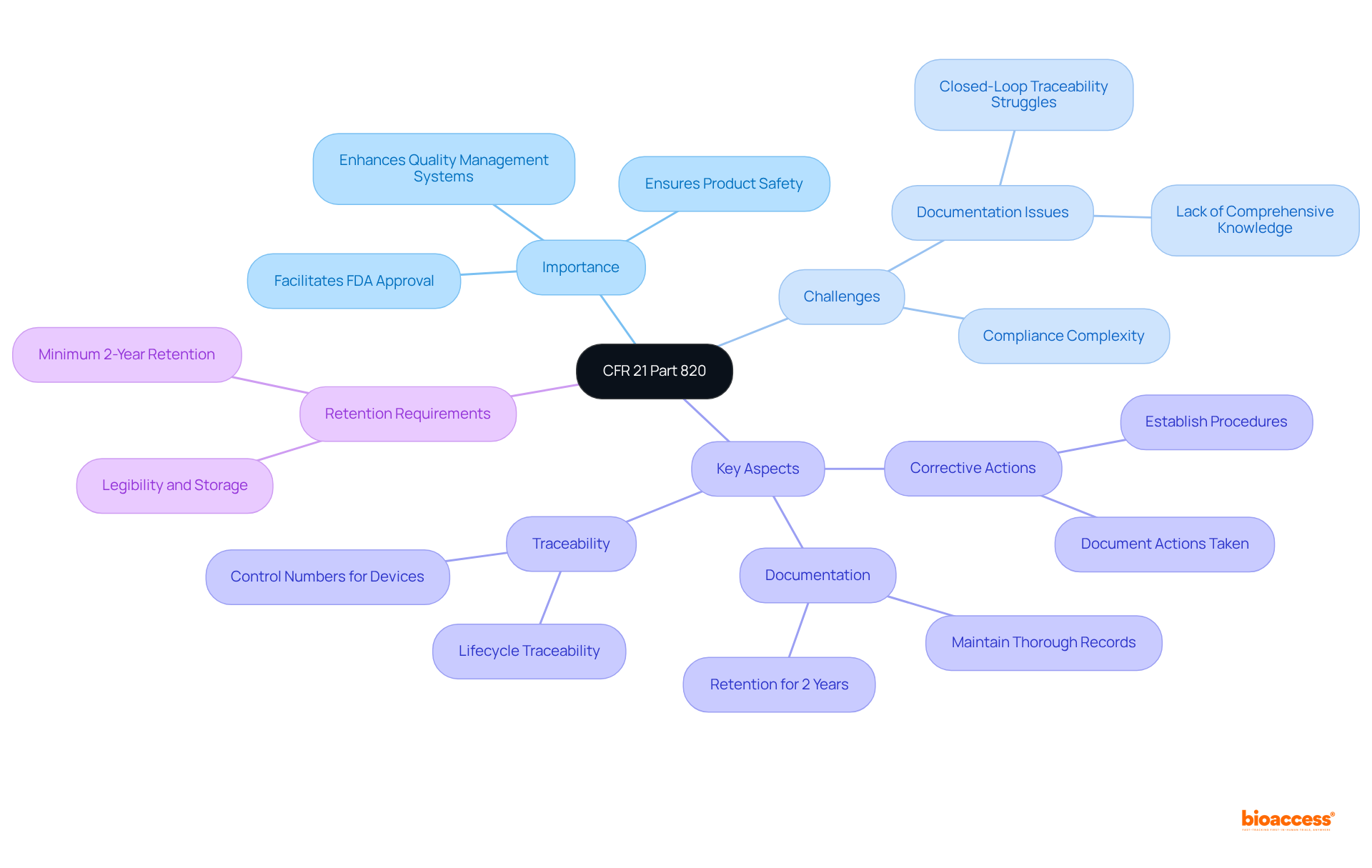 The central node represents the regulation itself, with branches illustrating its importance, challenges, and key requirements. Follow the branches to understand how each aspect contributes to effective medical device development.