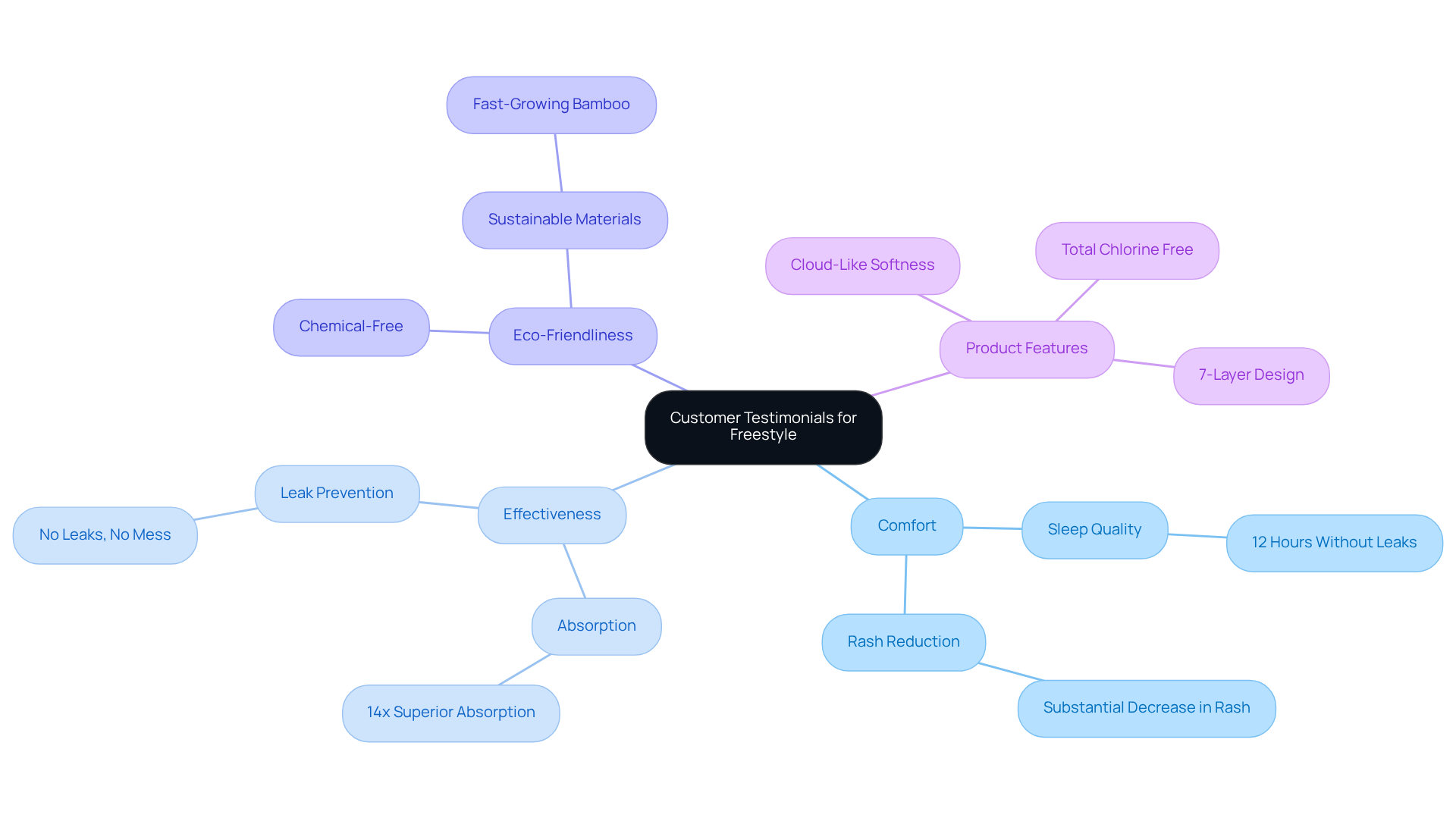 The central node represents the overall theme of customer trust in Freestyle products. Each branch highlights a key benefit or theme, with sub-nodes providing specific testimonials or features related to that theme.