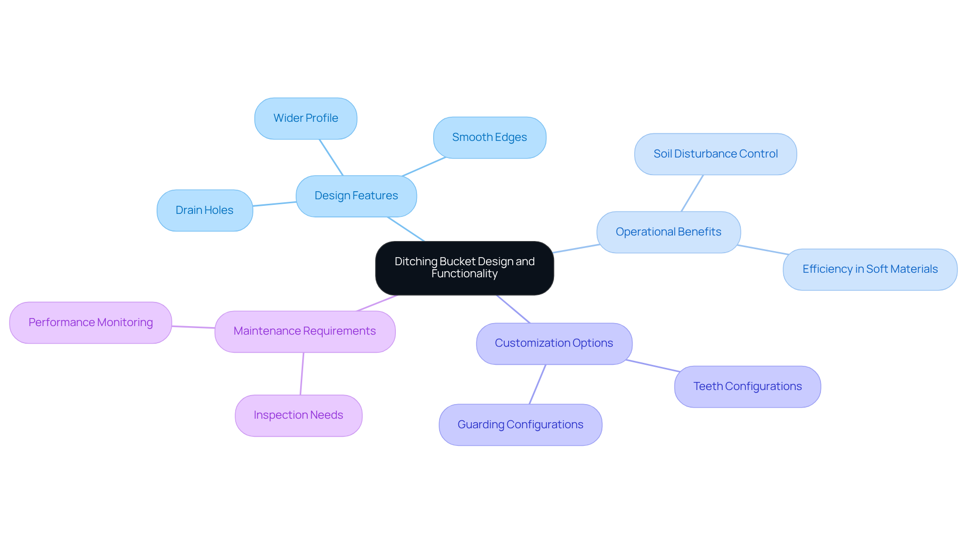This mindmap illustrates the key aspects of ditching buckets for excavators. Start at the center with the main topic, then explore the branches to see how design features, operational benefits, customization options, and maintenance requirements are interconnected. Each branch represents a crucial element that contributes to the overall effectiveness of ditching buckets in excavation projects.
