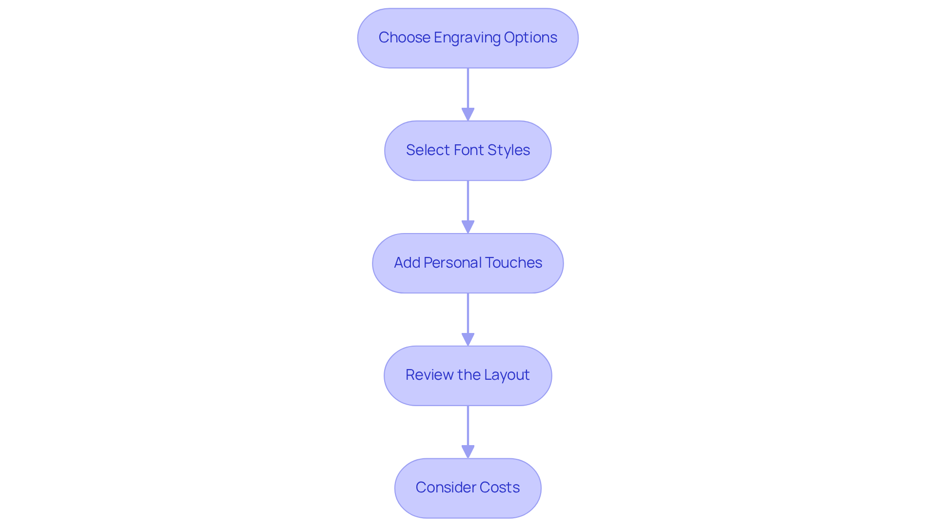 Follow the arrows to see how to customize your medal step by step. Each box represents a key action you need to take to create a personalized award that recipients will cherish.