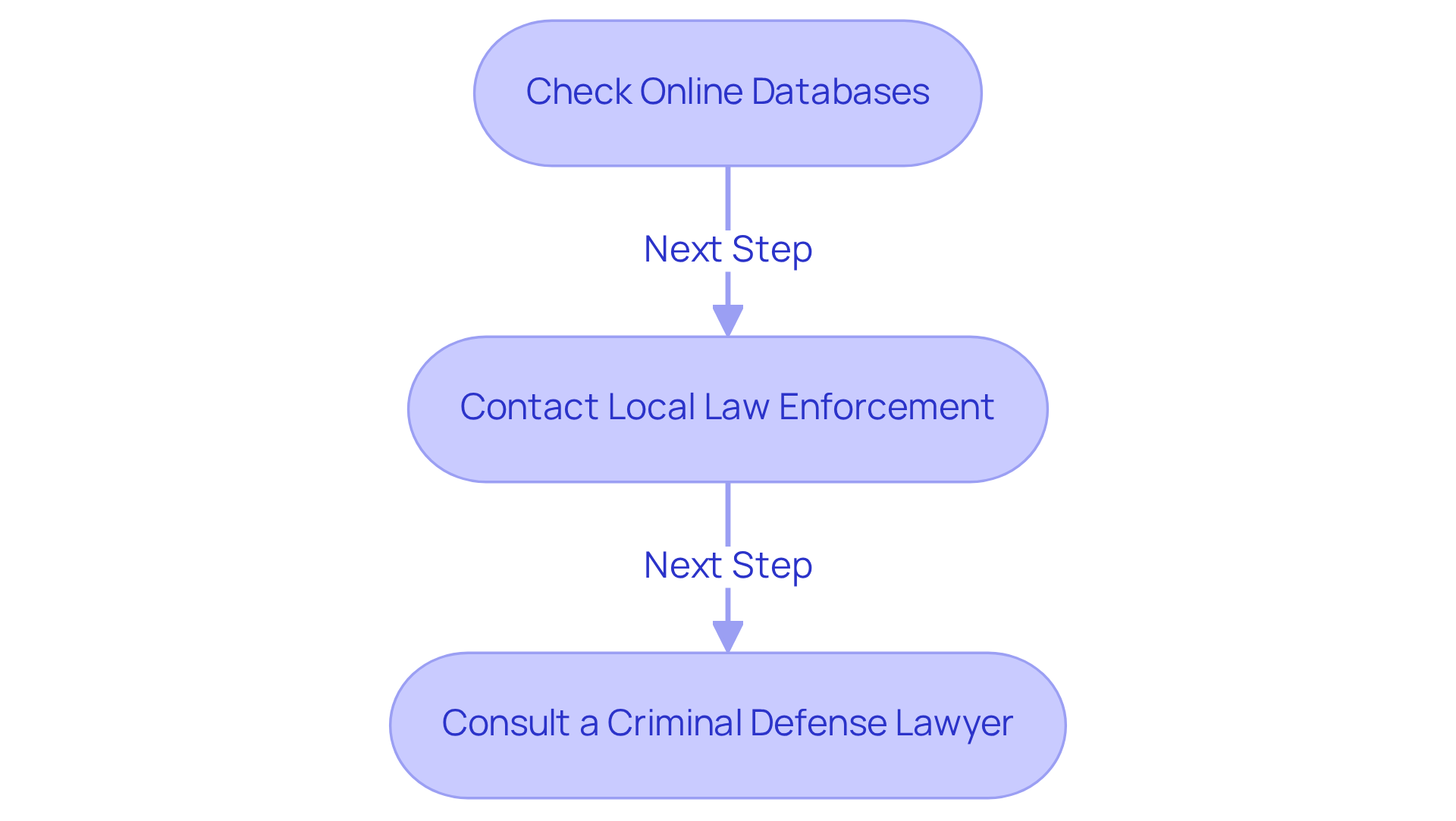 This flowchart guides you through the process of checking for legal orders against you. Start at the top and follow the arrows to see what steps to take next. Each box explains what you need to do, helping you regain control over your situation.