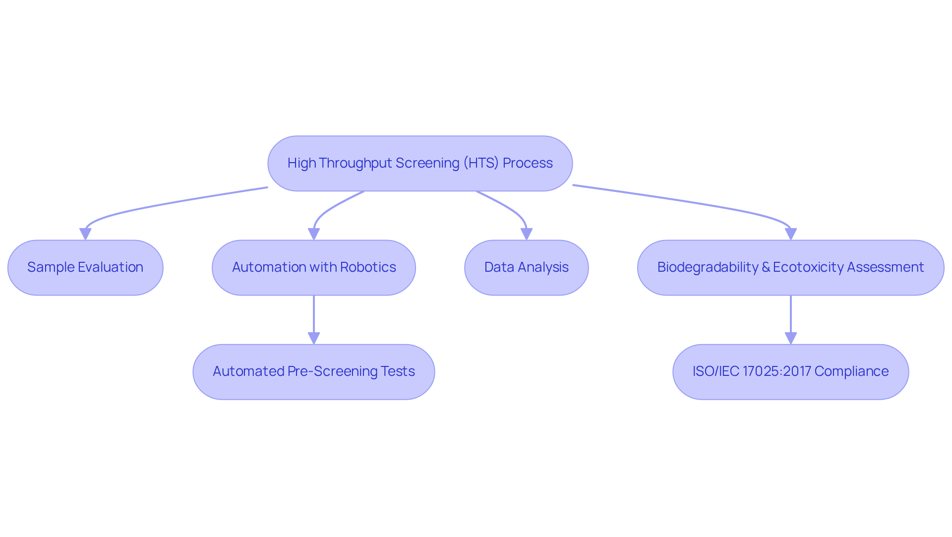 Each box represents a step in the HTS process. Follow the arrows to see how each step connects and contributes to the overall goal of efficient environmental testing. Each box represents a step in the HTS process. Follow the arrows to see how each step connects and contributes to the overall goal of efficient environmental testing.