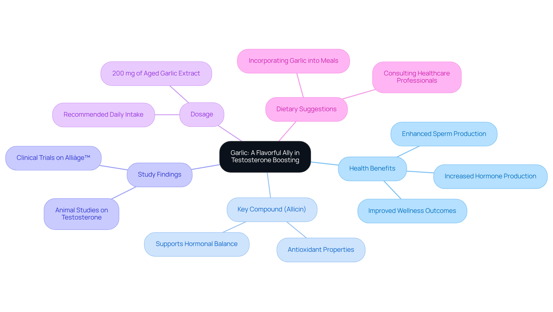 This mindmap illustrates how garlic can support testosterone levels and overall hormonal health. Start at the center with garlic's benefits, then explore the branches to see the key compound, study results, recommended dosages, and ways to incorporate garlic into your diet.