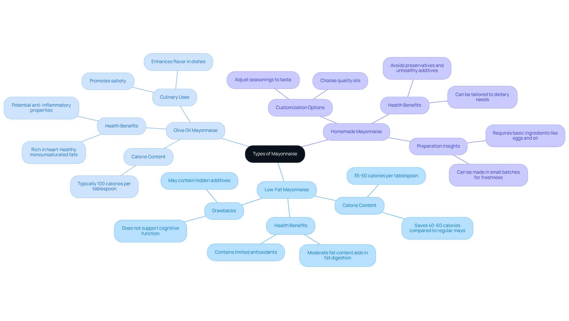 This mindmap shows the different types of mayonnaise you can choose from. Each branch represents a type, and the sub-branches explain what makes each one special. Follow the branches to see how they differ and what benefits they offer for your health.