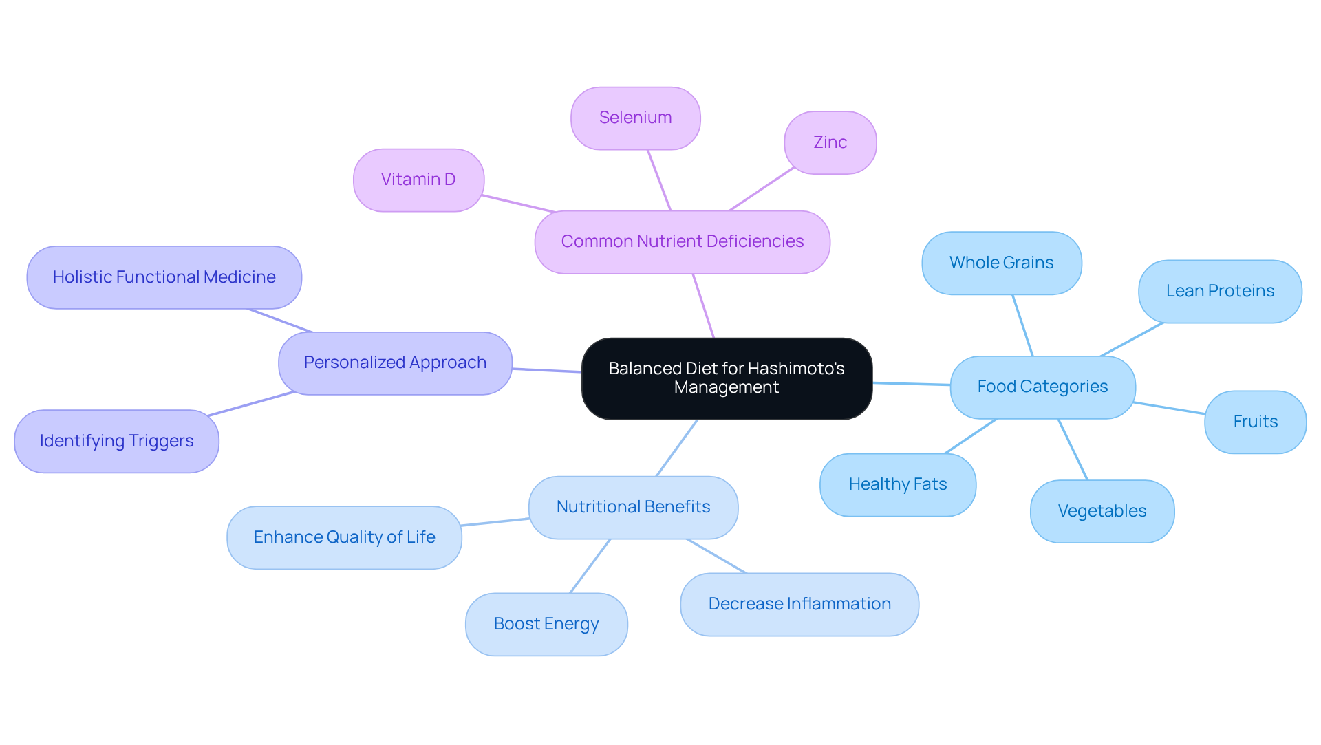 This mindmap illustrates how a balanced diet can help manage Hashimoto's disease. Start at the center with the main idea, then explore the branches to see different food categories, their benefits, and how a personalized approach can improve health. Each branch represents a key aspect of dietary management, making it easier to understand how they connect.
