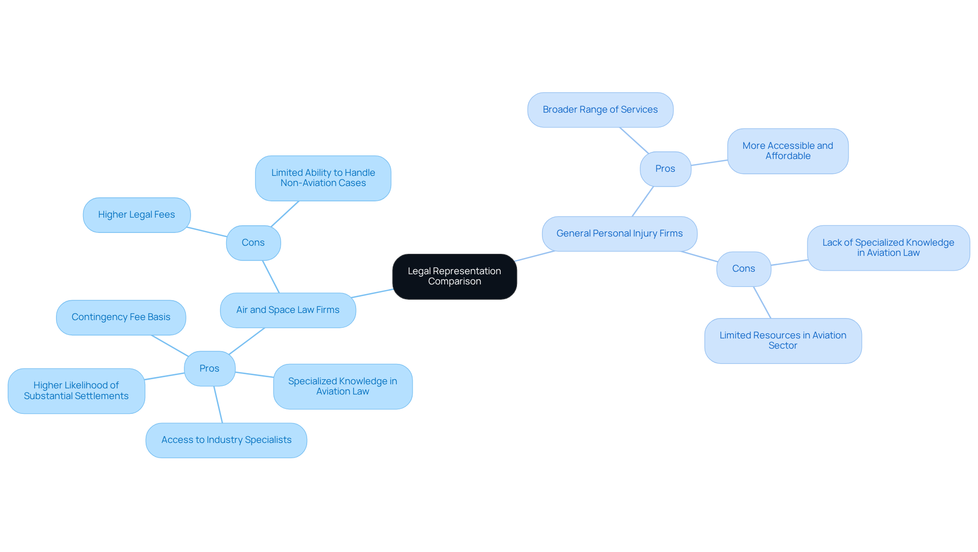 The central node represents the overall topic. Each main branch shows a type of law firm, with pros and cons listed underneath. This helps you quickly see the strengths and weaknesses of each option.