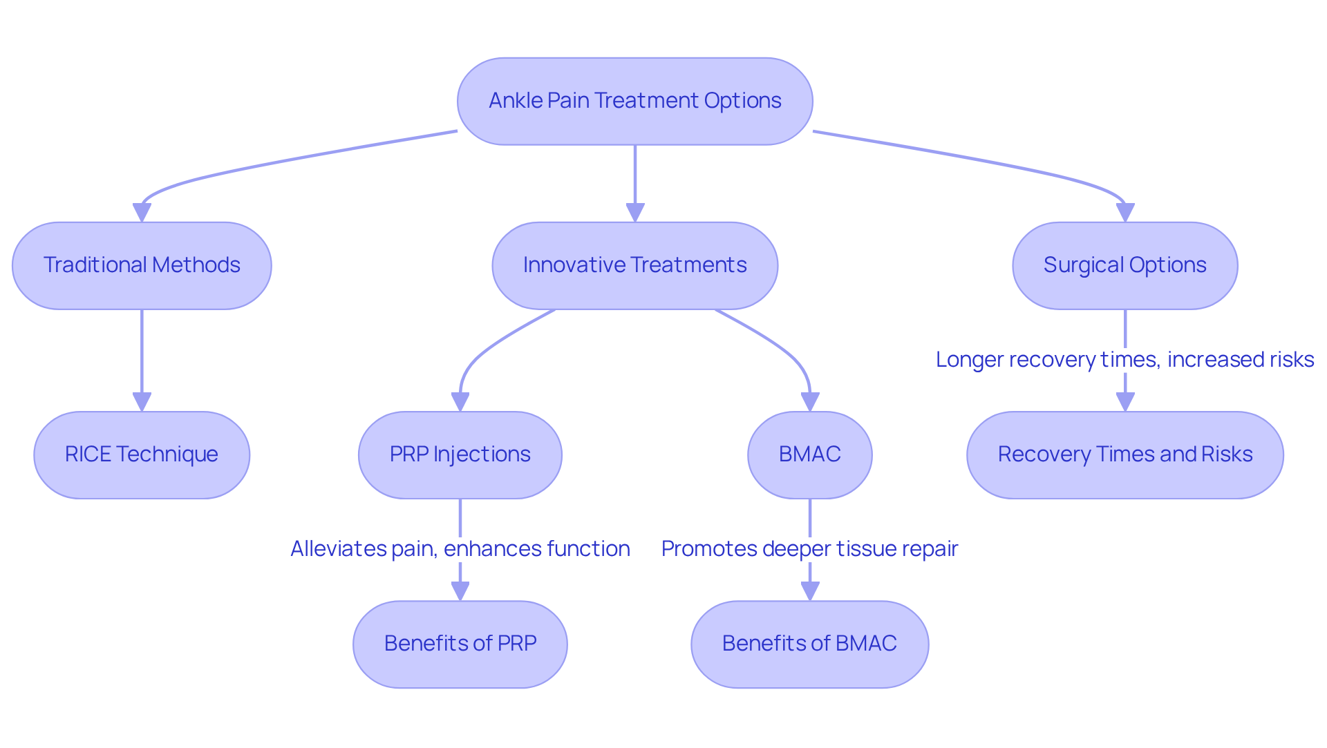 This flowchart guides you through the various treatment options for ankle pain. Start at the top with the main options, then follow the branches to see traditional methods, innovative treatments, and surgical options. Each treatment has its own benefits, helping you understand the best path for your healing journey. This flowchart guides you through the various treatment options for ankle pain. Start at the top with the main options, then follow the branches to see traditional methods, innovative treatments, and surgical options. Each treatment has its own benefits, helping you understand the best path for your healing journey.