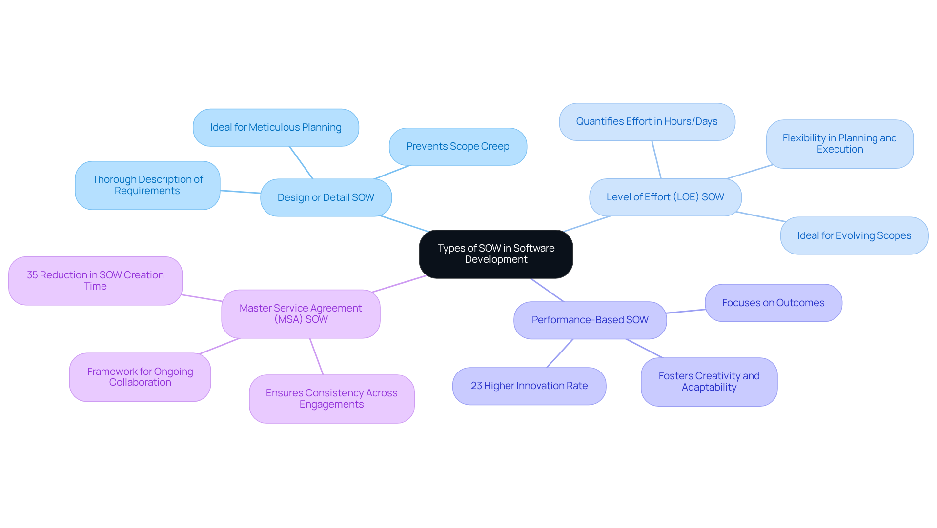 The central node represents the overall topic of SOW types, while each branch shows a specific type with its features. This layout helps you quickly grasp the distinctions and purposes of each SOW type.