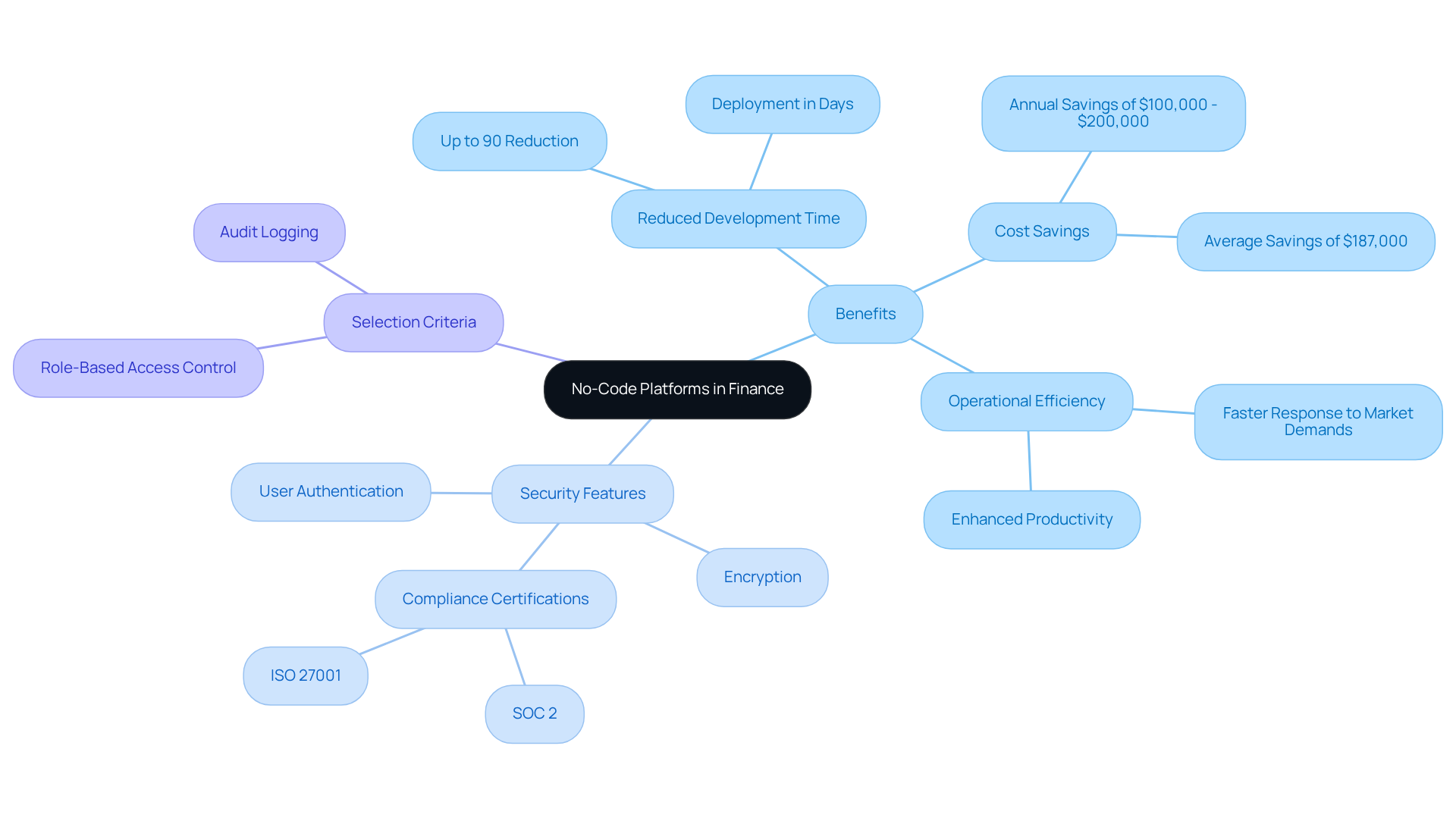 The center represents the main topic of no-code platforms in finance. Each branch shows different aspects: benefits, security features, and what to look for when choosing a platform. The more branches you see, the more detailed the information becomes!