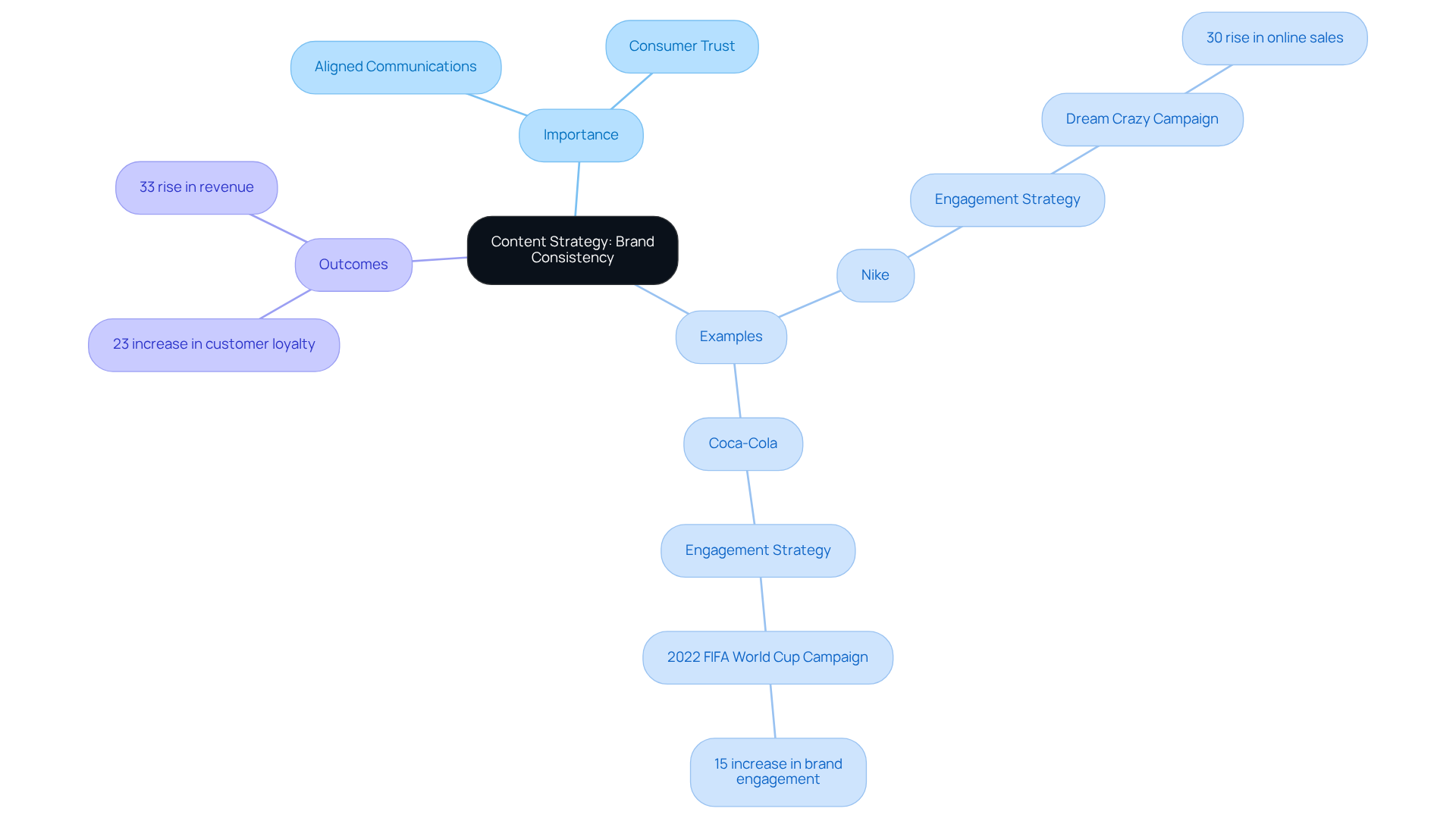The central node represents the main theme of content strategy, while branches show its importance, real-world examples, and the positive outcomes of maintaining brand consistency.