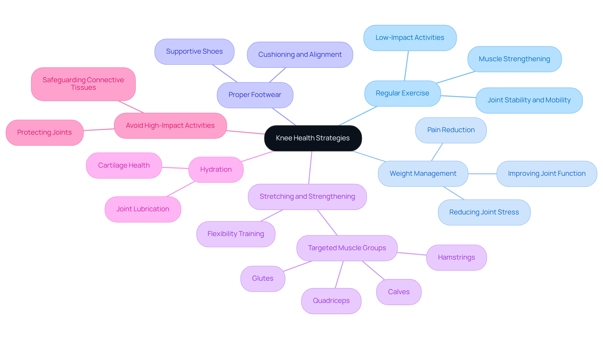 This mindmap shows various strategies to keep your knees healthy. Start at the center with the main theme, then follow the branches to explore each strategy and its benefits. Each color represents a different strategy, making it easy to see how they connect and support your knee health. This mindmap shows various strategies to keep your knees healthy. Start at the center with the main theme, then follow the branches to explore each strategy and its benefits. Each color represents a different strategy, making it easy to see how they connect and support your knee health.