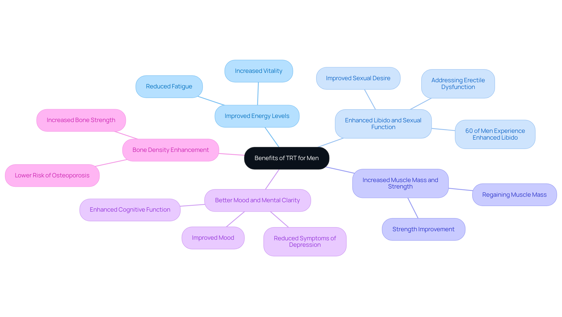 This mindmap illustrates the various benefits of TRT for men. Each branch represents a specific benefit, and you can explore further details by following the sub-branches. The central idea is TRT's positive impact on men's health and well-being. This mindmap illustrates the various benefits of TRT for men. Each branch represents a specific benefit, and you can explore further details by following the sub-branches. The central idea is TRT's positive impact on men's health and well-being.