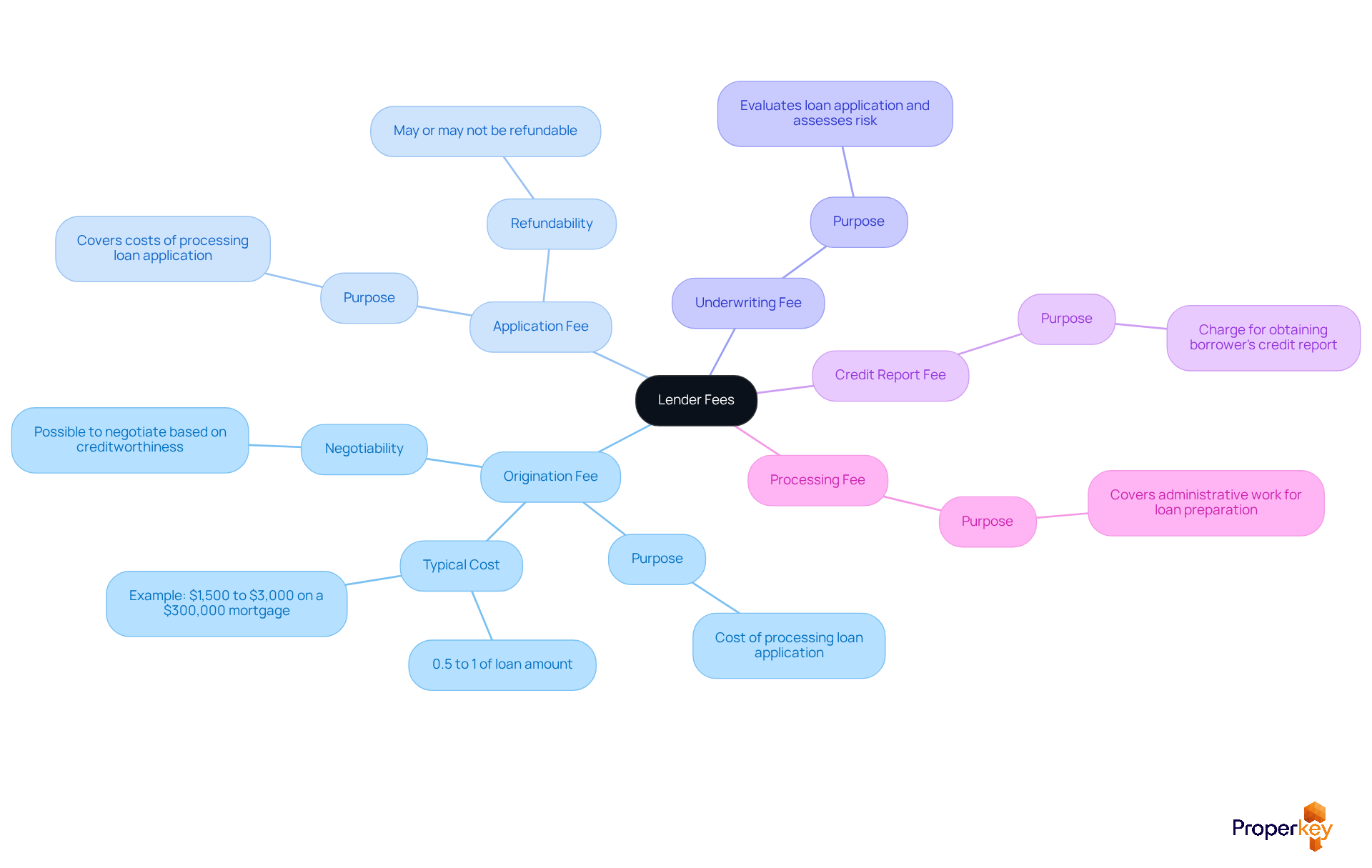 This mindmap starts with the main topic of lender fees at the center. Each branch represents a different type of fee, with additional details provided for clarity. Follow the branches to understand what each fee entails and how it impacts your mortgage process. This mindmap starts with the main topic of lender fees at the center. Each branch represents a different type of fee, with additional details provided for clarity. Follow the branches to understand what each fee entails and how it impacts your mortgage process.