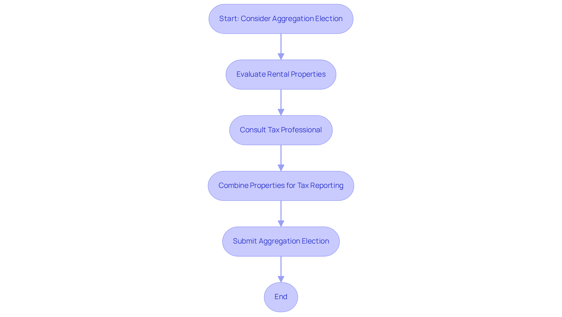 This flowchart guides families through the process of using the aggregation election for their rental properties. Each box represents a step in the process, and the arrows show how to move from one step to the next. Start at the top and follow the arrows to see how to effectively manage your rental properties for tax benefits. This flowchart guides families through the process of using the aggregation election for their rental properties. Each box represents a step in the process, and the arrows show how to move from one step to the next. Start at the top and follow the arrows to see how to effectively manage your rental properties for tax benefits.