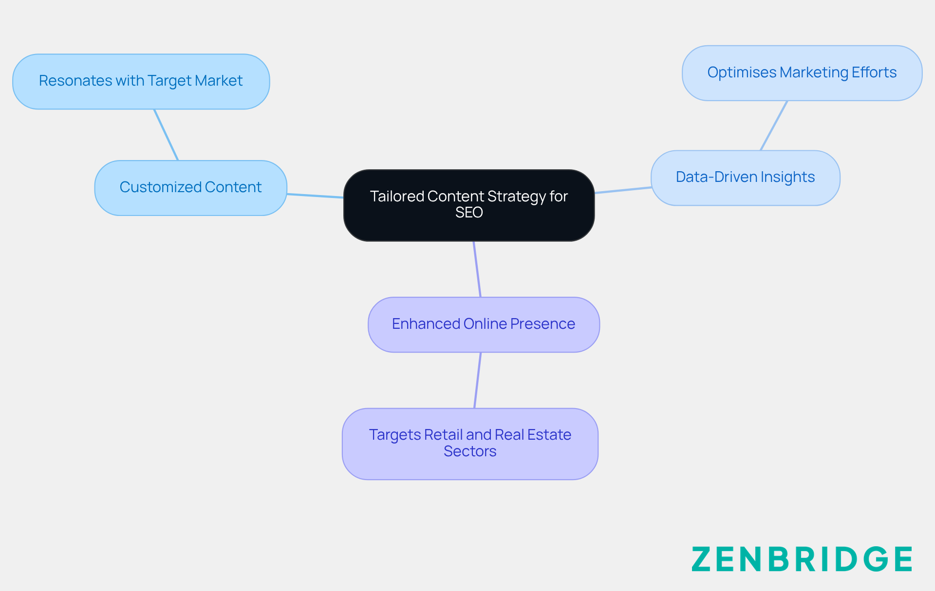 The center represents the main strategy, with branches showing how ZenBridge customizes content and strategies to meet client needs. Each section highlights key benefits that contribute to improved SEO performance.