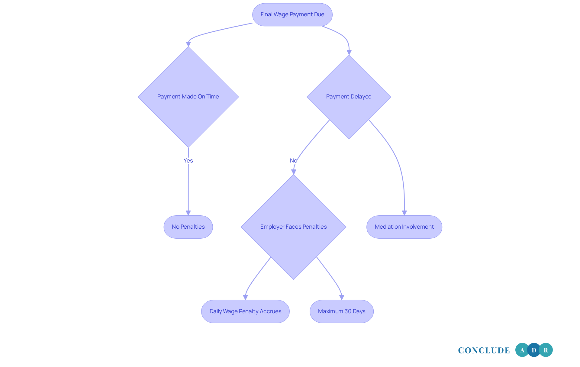 This flowchart shows what happens when final wages are delayed. Follow the arrows to see the consequences for employers and the steps involved in mediation. This flowchart shows what happens when final wages are delayed. Follow the arrows to see the consequences for employers and the steps involved in mediation.