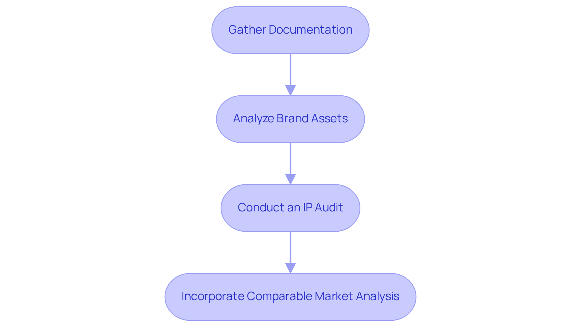 This flowchart outlines the essential steps for preparing a brand for valuation. Follow the arrows to see the sequence of actions, from gathering necessary documents to conducting market analysis, ensuring a thorough and effective valuation process. This flowchart outlines the essential steps for preparing a brand for valuation. Follow the arrows to see the sequence of actions, from gathering necessary documents to conducting market analysis, ensuring a thorough and effective valuation process.