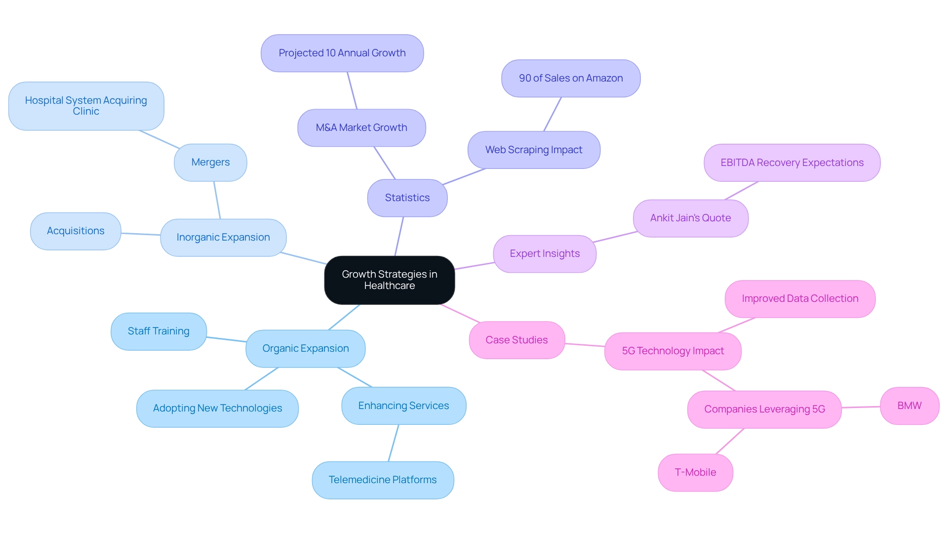Central node represents overall strategies; branches indicate types of expansion, while sub-branches provide specific examples and insights. Central node represents overall strategies; branches indicate types of expansion, while sub-branches provide specific examples and insights.