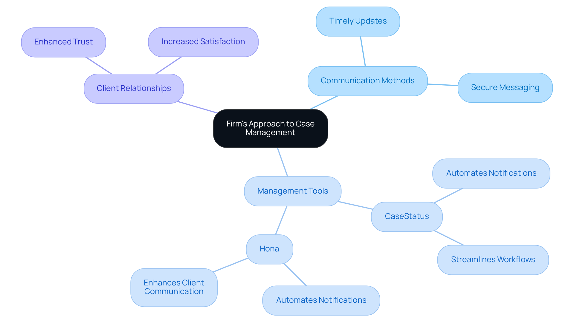 Start at the center with the main topic, then follow the branches to explore different aspects of case management, including how communication and tools enhance client relationships.