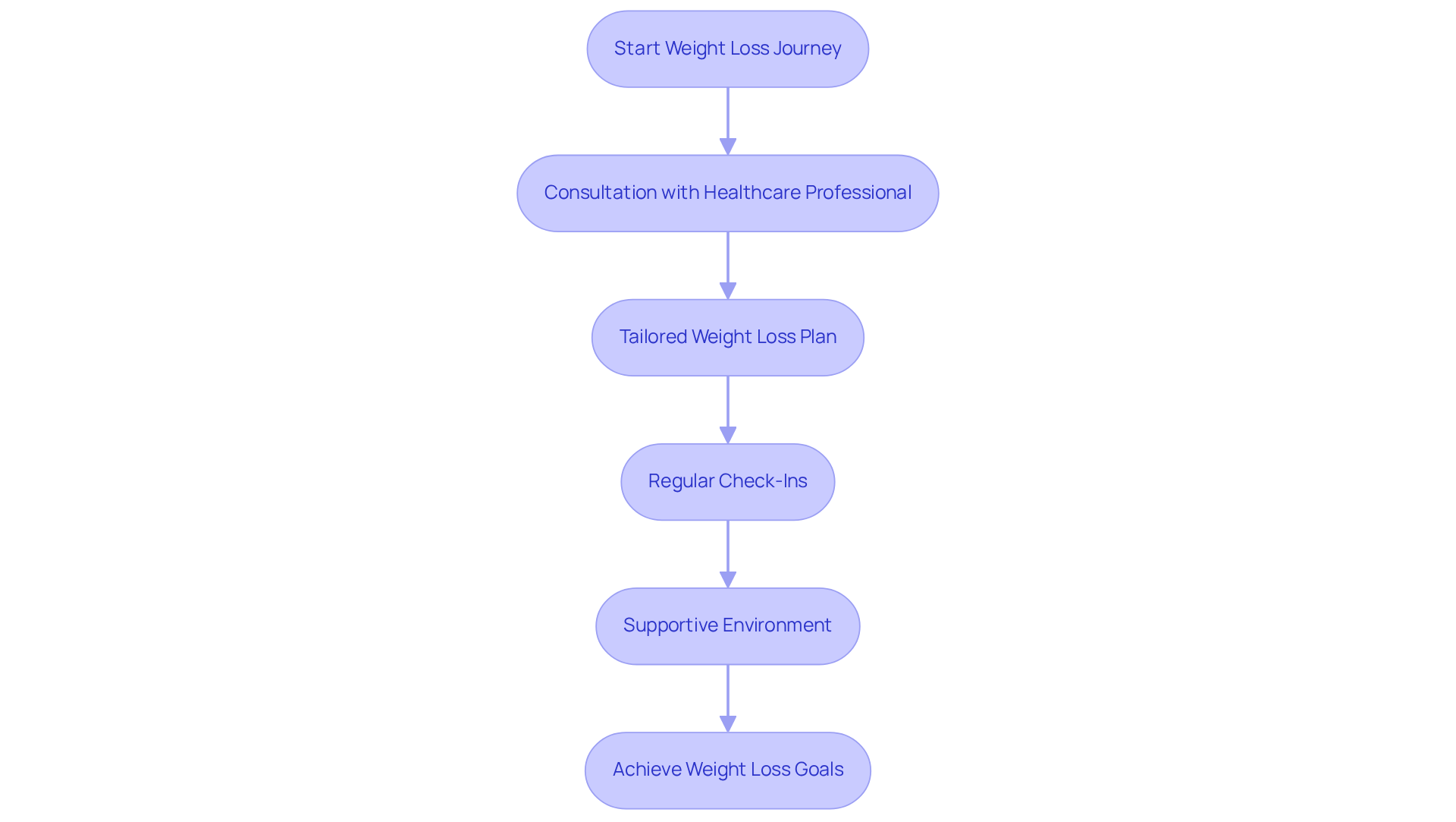 This flowchart shows the steps involved in a medically supervised weight loss journey. Each box represents a stage, and the arrows indicate the flow from one step to the next. Follow the path to see how support and tailored plans lead to successful weight loss.