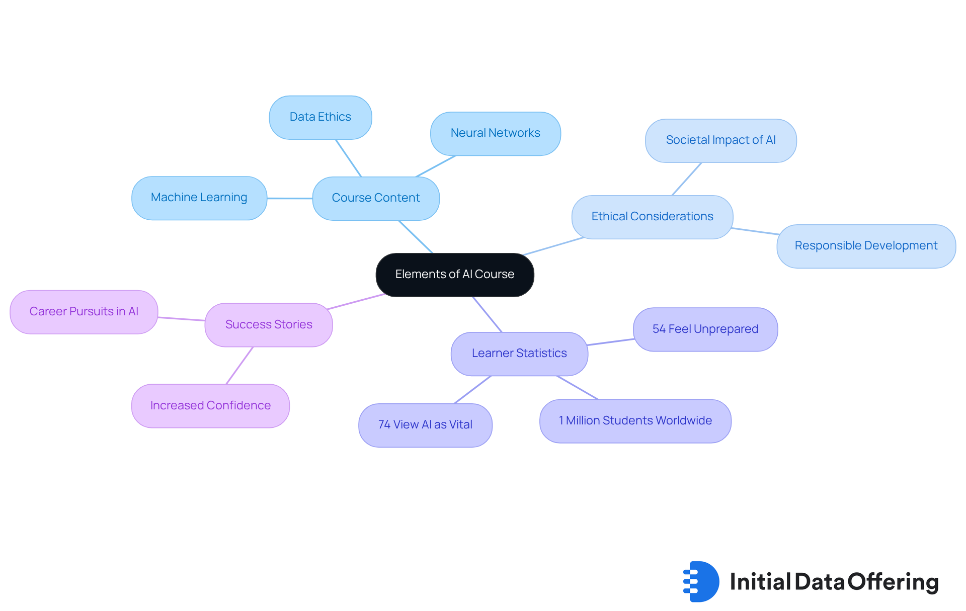 The center represents the course itself, while branching out shows key themes and topics covered in the course. Follow the branches to explore each area of focus and understand how they relate to learning about AI.