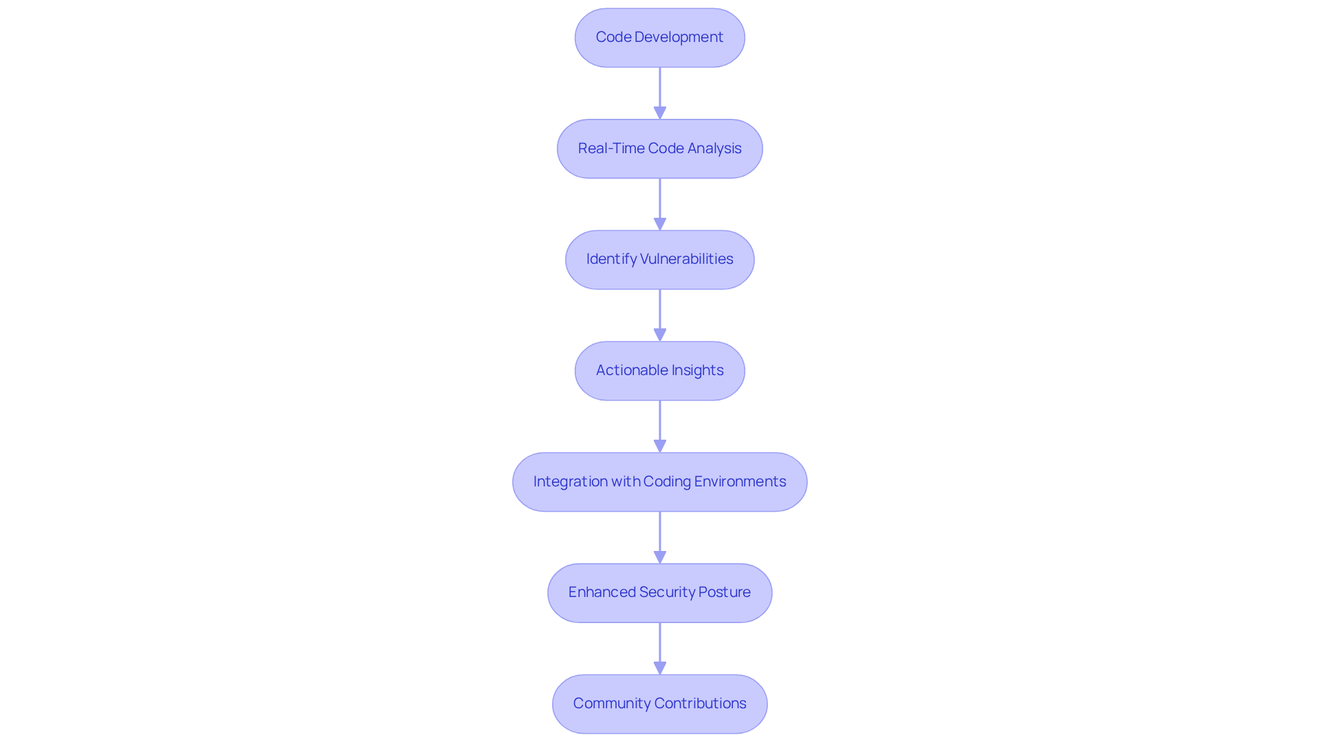 This flowchart shows how Snyk Code fits into the development process. Each box represents a key step, and the arrows show how one step leads to the next, ultimately enhancing security and reliability in software projects.