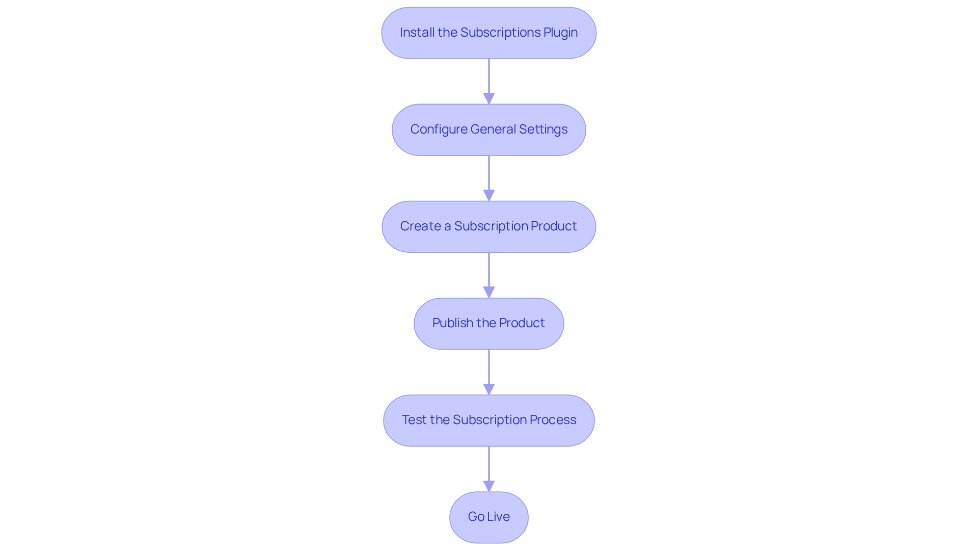 Each box represents a crucial step in the setup process — follow the arrows to see how to move from one task to the next until you're ready to go live.