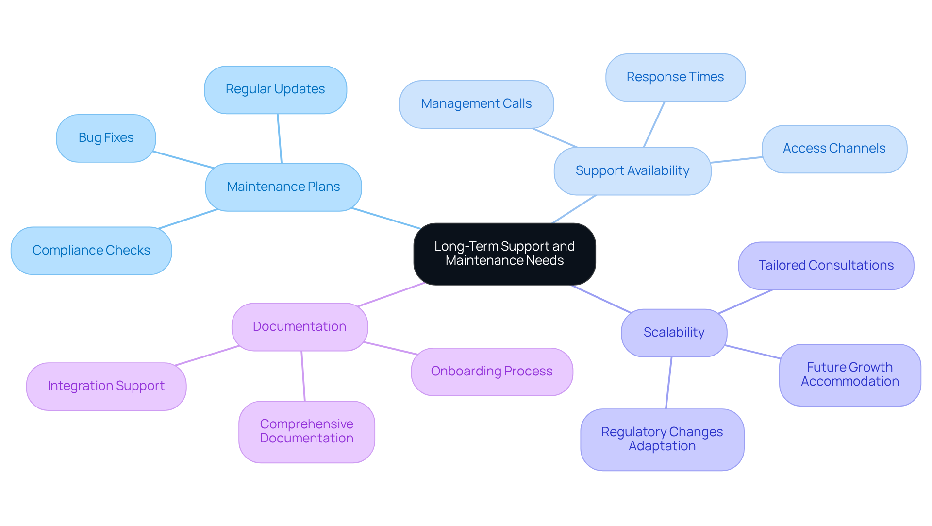 This mindmap starts with the central theme of long-term support and maintenance needs. Each branch represents a critical factor to consider when selecting a software development partner, with further details branching out to provide clarity on each aspect.