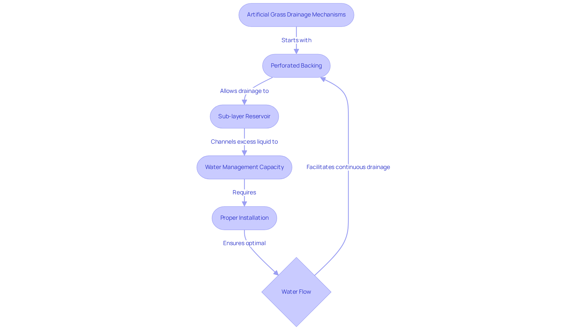 Follow the arrows to see how water moves through the artificial grass system. Each step shows a crucial part of the drainage process, from the perforated backing to the importance of proper installation. Follow the arrows to see how water moves through the artificial grass system. Each step shows a crucial part of the drainage process, from the perforated backing to the importance of proper installation.