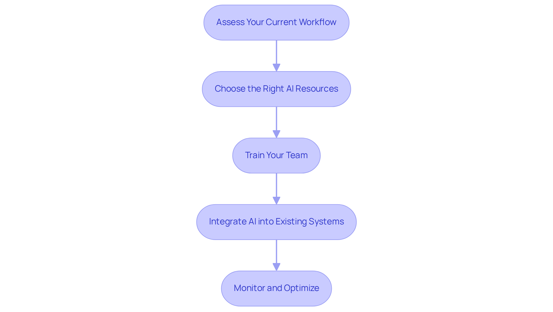 Each box represents a crucial step in the process of integrating AI into your design workflow. Follow the arrows to see how to move from assessing your current situation to optimizing your AI tools.