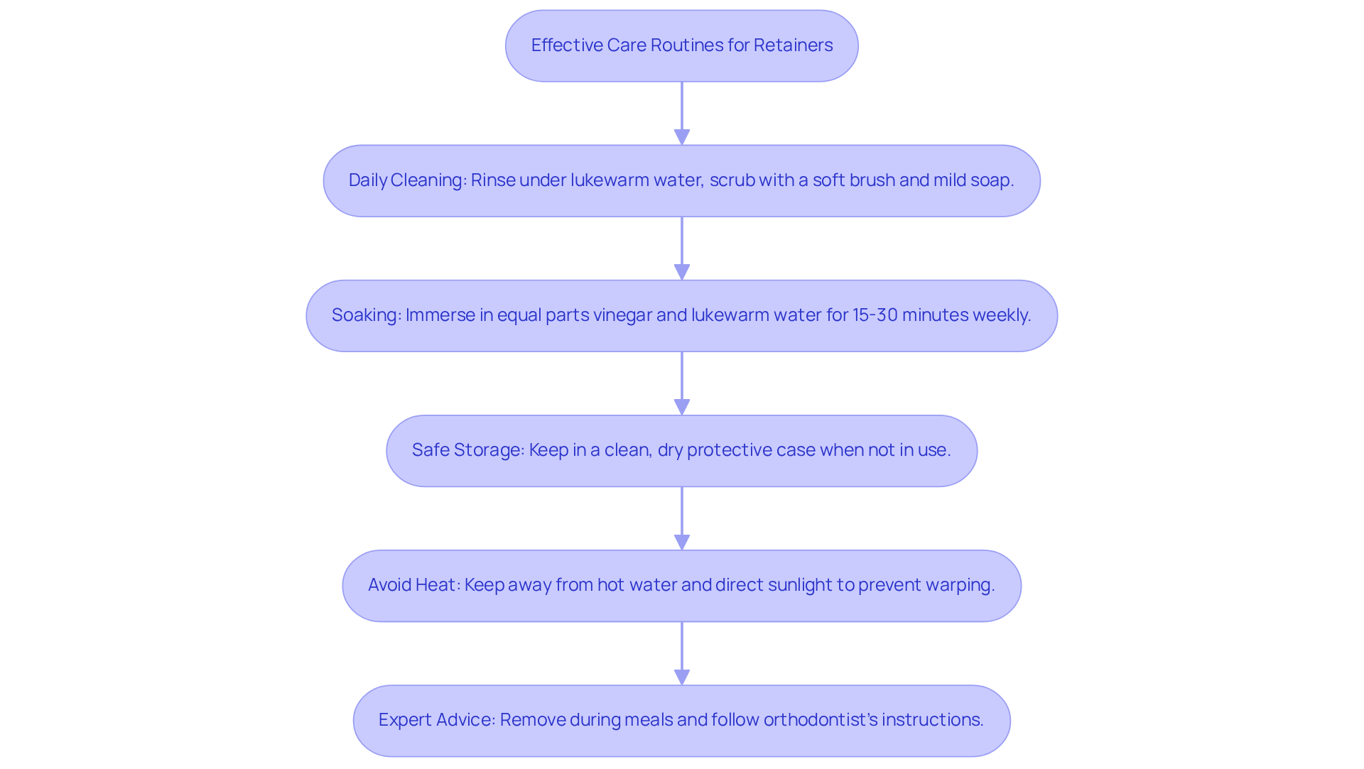 This flowchart guides you through the steps to take care of your child's retainer. Start at the top and follow the arrows to see what to do daily, weekly, and for safe storage. Each box gives you a quick tip to keep the retainer in great shape! This flowchart guides you through the steps to take care of your child's retainer. Start at the top and follow the arrows to see what to do daily, weekly, and for safe storage. Each box gives you a quick tip to keep the retainer in great shape!