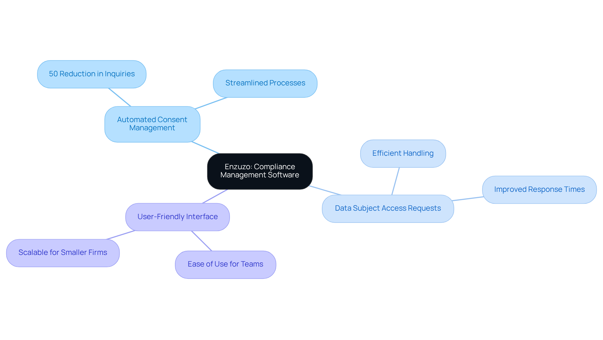 The central node represents Enzuzo, while the branches illustrate its features and the benefits they provide. Follow the branches to see how each feature contributes to better compliance management.