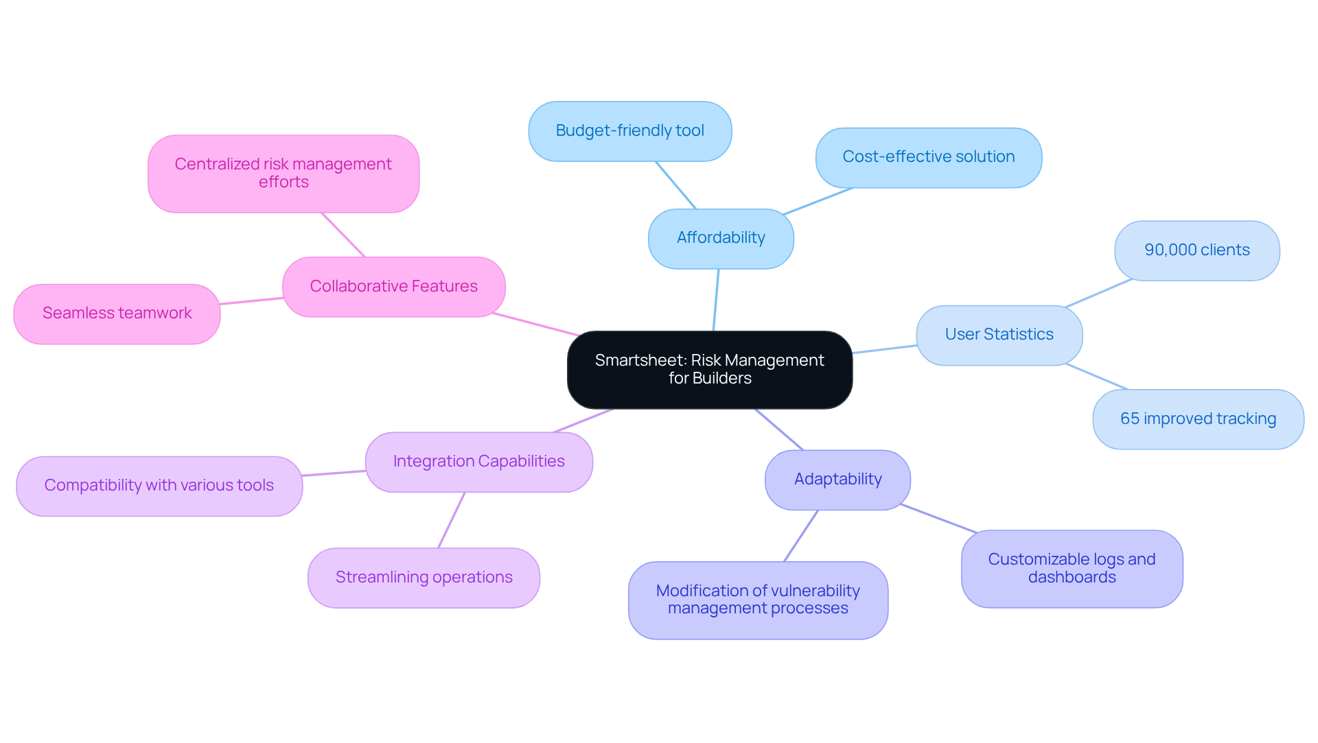 The central node represents Smartsheet, while the branches show its main benefits. Each sub-point provides specific details, helping you understand how Smartsheet supports small construction companies in managing risks effectively.