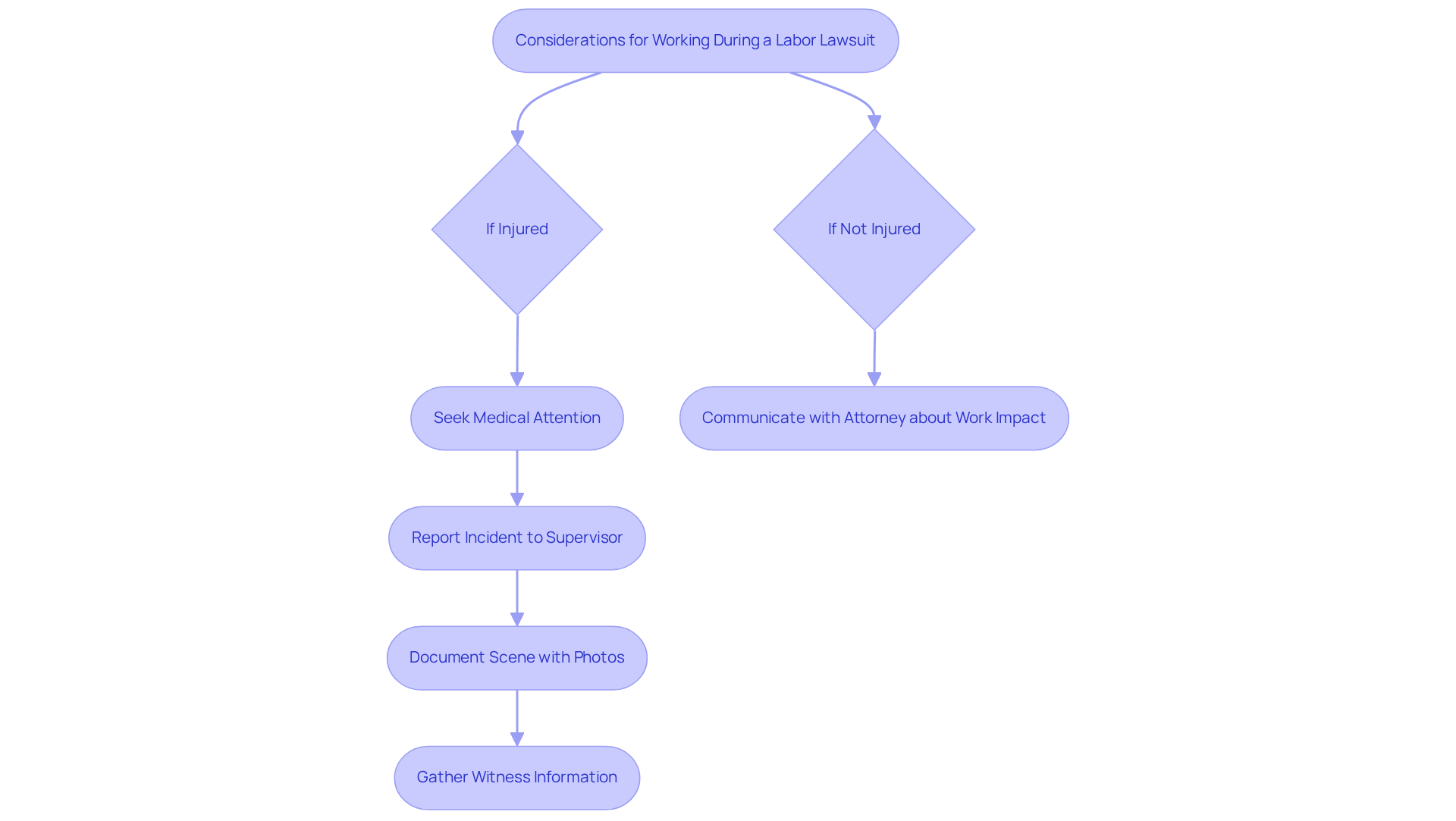 This flowchart guides you through what to do if you're involved in a labor lawsuit and have been injured. Follow the arrows to see the steps you should take, starting from seeking medical help to documenting your experience. If you're not injured, remember to keep in touch with your attorney about how your work might be affected.