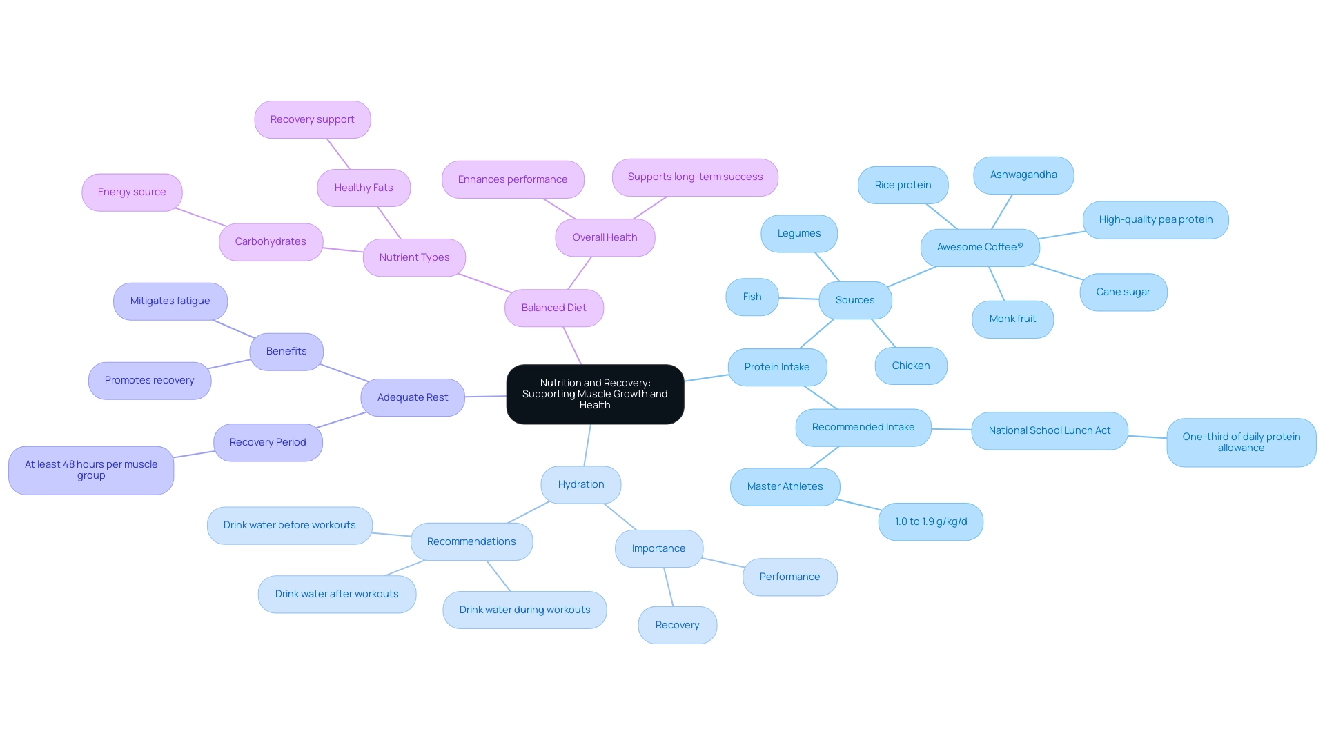 The central node represents the overall theme, with branches showing the four key strategies, each containing sub-points related to their implementation.