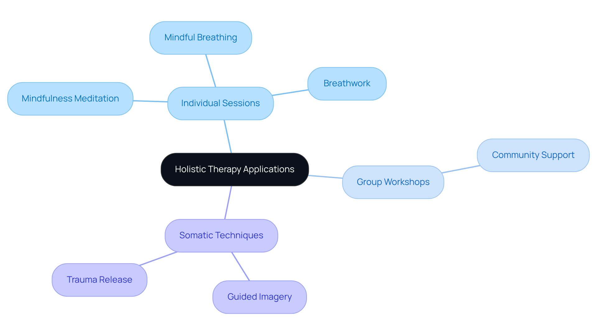 This mindmap illustrates the various applications of holistic therapy. Start at the center with the main topic, then explore the branches to see how individual sessions, group workshops, and somatic techniques contribute to healing. Each sub-branch highlights specific practices that enhance the therapeutic experience.