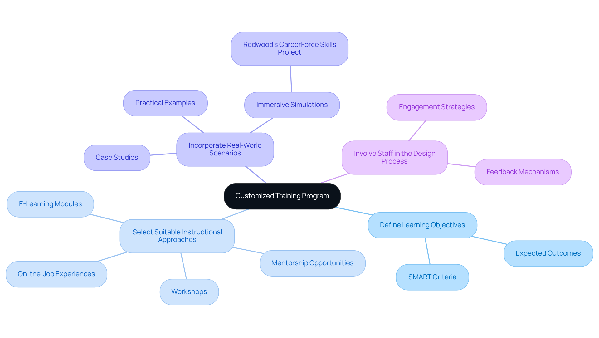 The center represents the main goal of creating a customized training program. Each branch shows a crucial component to consider, and you can follow the branches to see how each part contributes to the overall effectiveness of the training. The center represents the main goal of creating a customized training program. Each branch shows a crucial component to consider, and you can follow the branches to see how each part contributes to the overall effectiveness of the training.