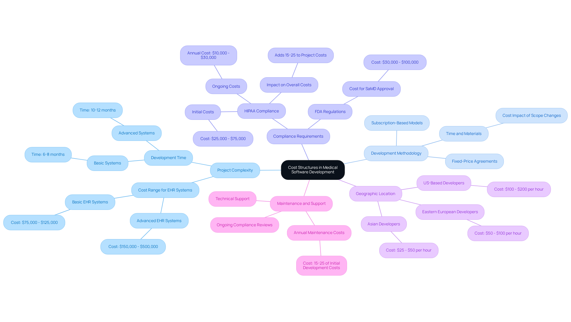 This mindmap starts with the main topic in the center and branches out into key factors that affect costs. Each branch represents a different aspect of cost structures, and the sub-branches provide more details. Follow the branches to see how each factor contributes to the overall expenses in medical software development. This mindmap starts with the main topic in the center and branches out into key factors that affect costs. Each branch represents a different aspect of cost structures, and the sub-branches provide more details. Follow the branches to see how each factor contributes to the overall expenses in medical software development.