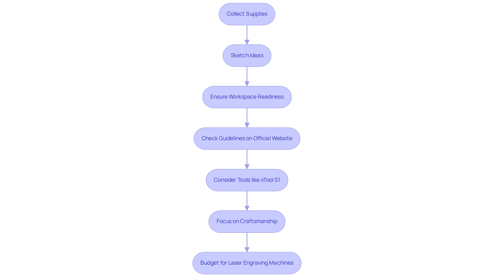 Each box represents a step in the customization process, with arrows indicating the progression from one step to the next.