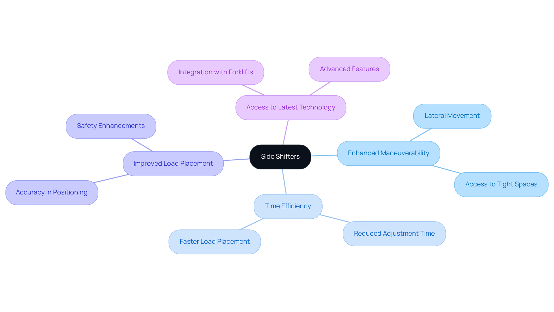 This mindmap illustrates how side shifters improve efficiency in tight spaces. Start at the center with the main idea, then explore the branches to see the various benefits and how they contribute to better operations in warehouses and construction sites.