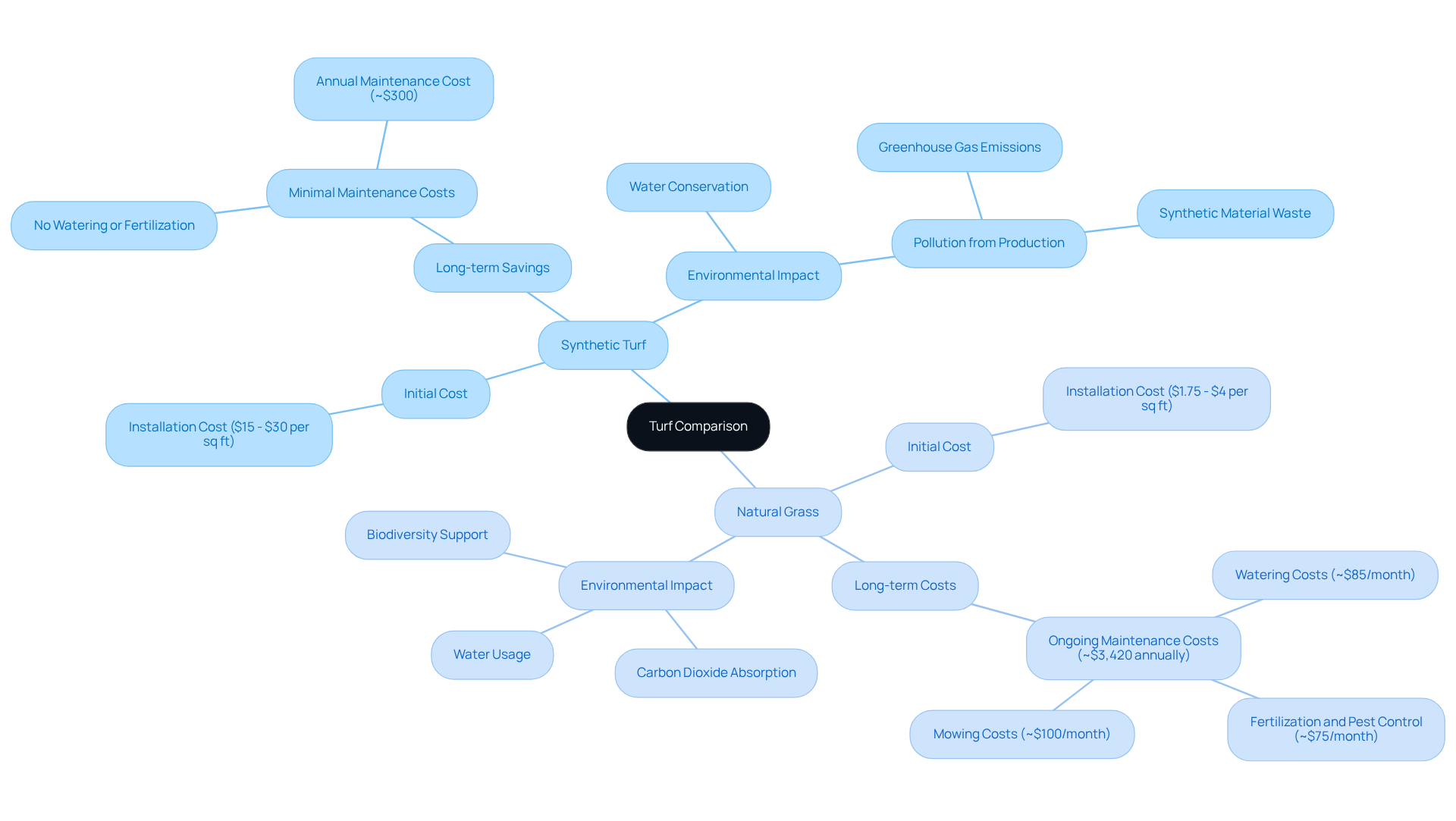 The central node represents the overall comparison, while the branches show the key factors for each type of turf. Follow the branches to see how costs and environmental impacts differ between synthetic and natural options. The central node represents the overall comparison, while the branches show the key factors for each type of turf. Follow the branches to see how costs and environmental impacts differ between synthetic and natural options.