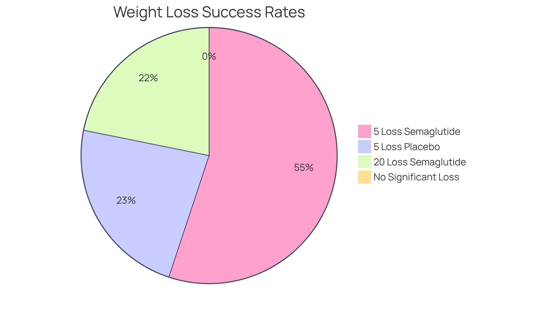 Each segment of the pie shows the percentage of patients achieving specific weight loss milestones. The larger the segment, the more patients experienced that level of weight loss, highlighting the effectiveness of Semaglutide compared to the placebo.