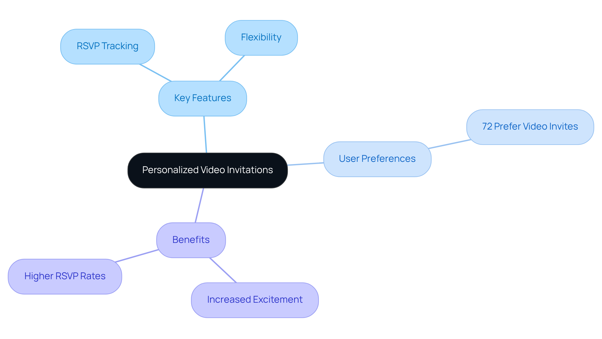 Start at the center with the main topic of video invitations, then follow the branches to explore key features, user preferences, and the benefits for parents and children.