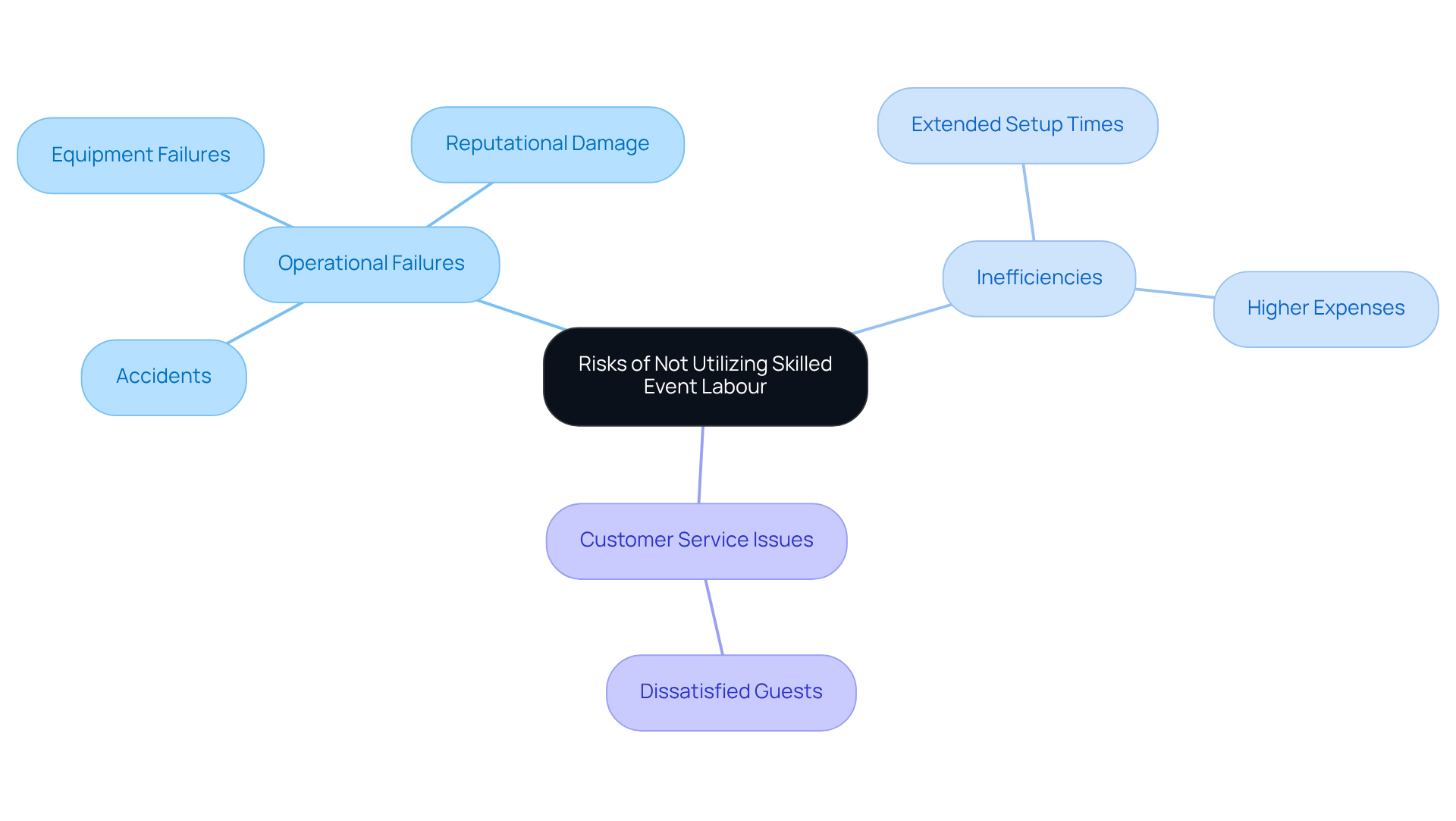 The central node represents the main risk, while the branches show specific areas of concern. Each color-coded branch helps you see how different risks are related to the overall issue of not hiring skilled professionals.