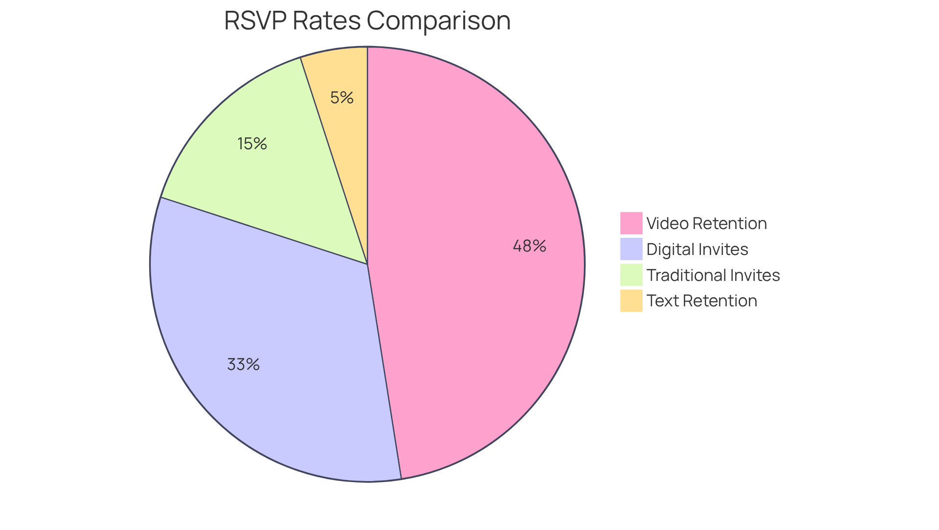 The blue section shows the higher RSVP rate for digital invitations, while the orange section represents the lower rate for traditional cards. The second chart highlights how much better audiences remember messages conveyed through video compared to text. The blue section shows the higher RSVP rate for digital invitations, while the orange section represents the lower rate for traditional cards. The second chart highlights how much better audiences remember messages conveyed through video compared to text.