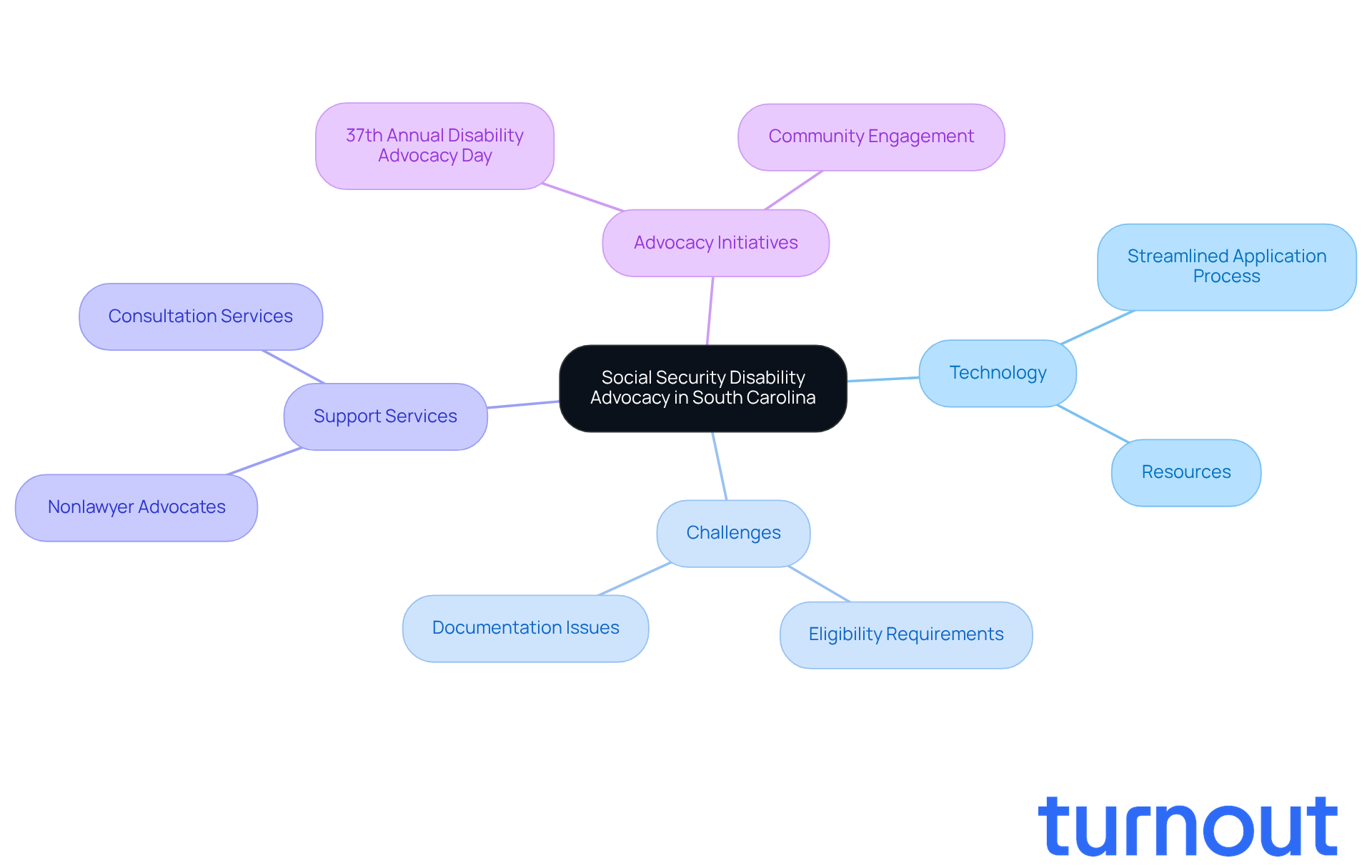 The center represents the main advocacy theme, with branches showing how technology, challenges, and support services connect to help individuals navigate the Social Security Disability process. The center represents the main advocacy theme, with branches showing how technology, challenges, and support services connect to help individuals navigate the Social Security Disability process.
