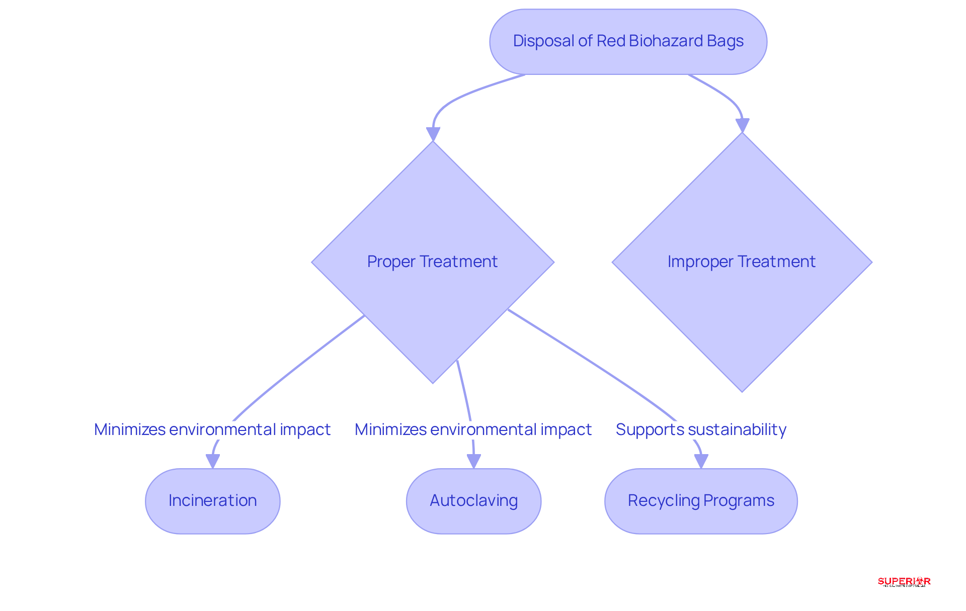 This flowchart shows the steps healthcare facilities can take when disposing of red biohazard bags. Follow the arrows to see the proper methods and their environmental impacts. This flowchart shows the steps healthcare facilities can take when disposing of red biohazard bags. Follow the arrows to see the proper methods and their environmental impacts.