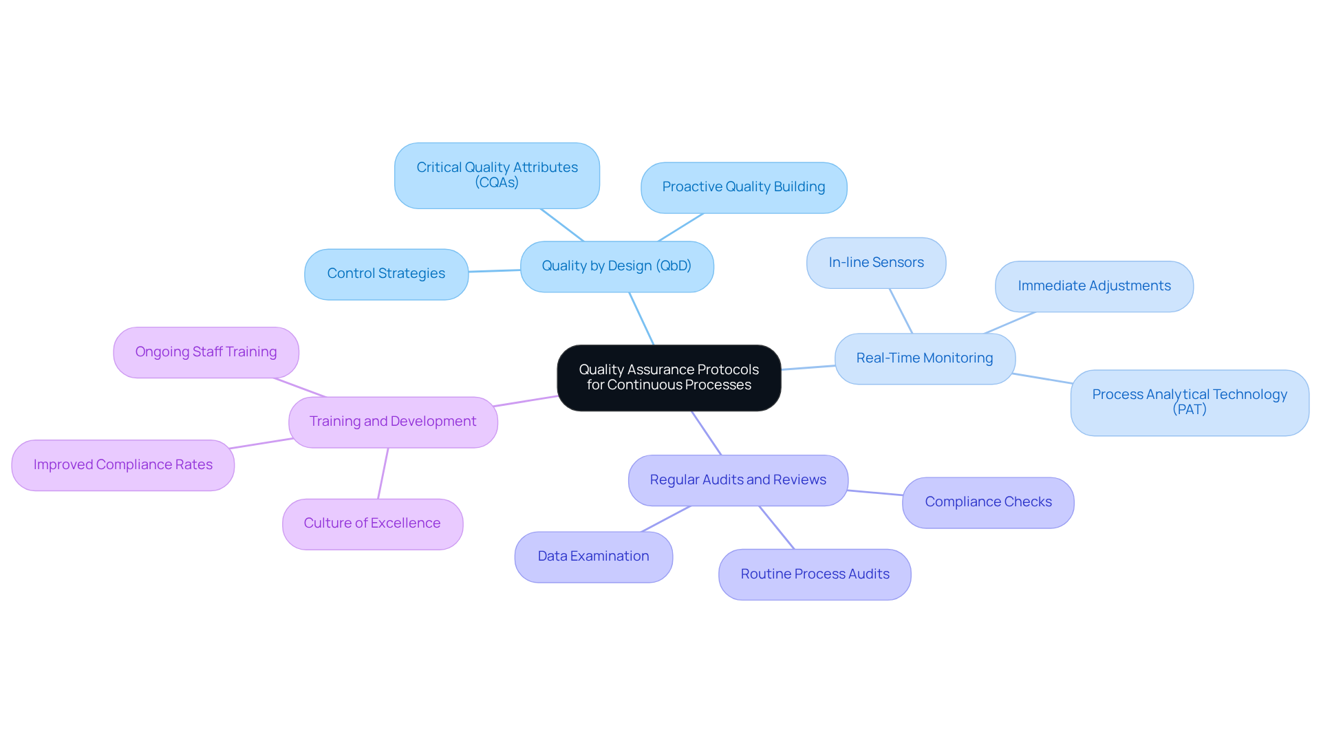This mindmap illustrates the essential components of quality assurance in continuous manufacturing. Start at the center with the main theme, then explore each branch to see how different elements contribute to maintaining high standards and operational integrity.